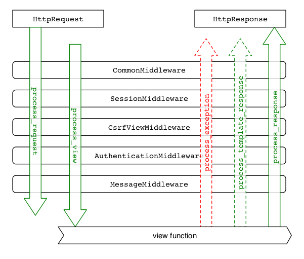 JoeyLog - Django 커스텀 미들웨어 만들기 + Rest Framework 를 위한 HTTP Response Formatting